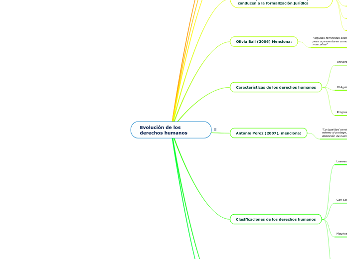 Evolución de los derechos humanos - Mind Map